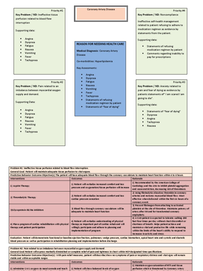 Concept Map | Download Free PDF | Coronary Artery Disease | Vasodilation