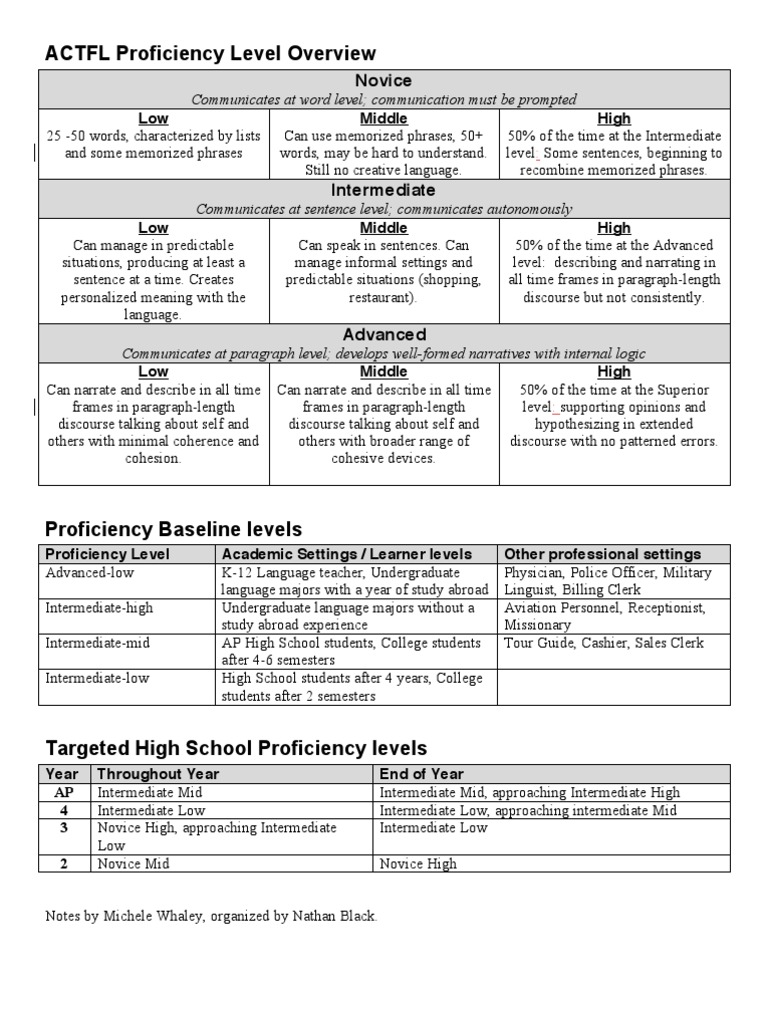 Actfl Proficiency Level Overview Revised | PDF | Discourse ...