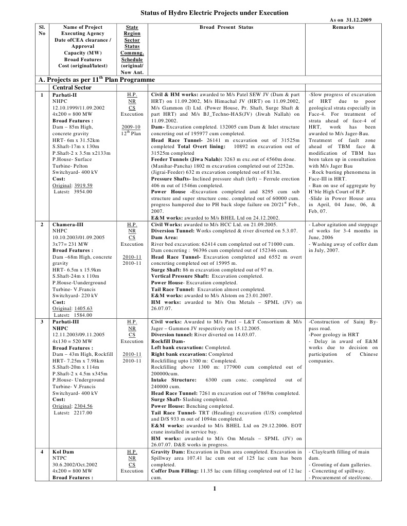 Jorethang Loop Hydroelectric Project Status | PDF | Dam | Power Station