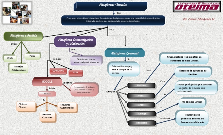 Mapa Conceptual Tipos Plataformas Virtuales