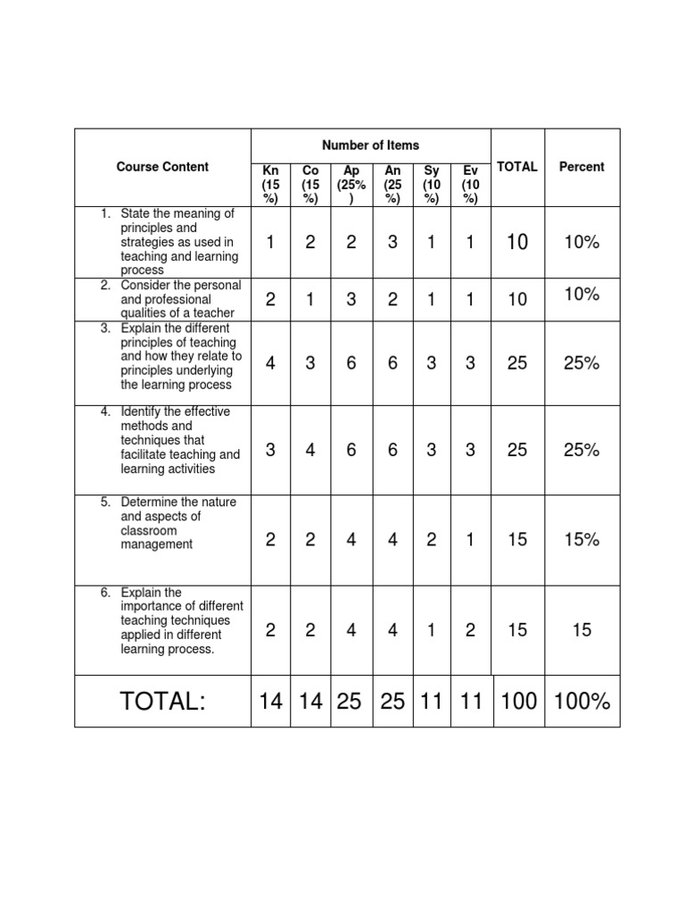 Measurement-Key To Correction and TOS | PDF | Learning | Classroom ...