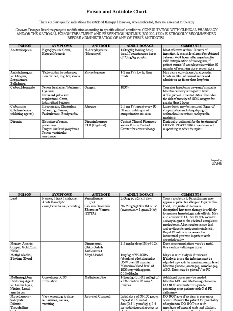 Poison and Antidote Chart | PDF | Ethylenediaminetetraacetic Acid | Ethanol