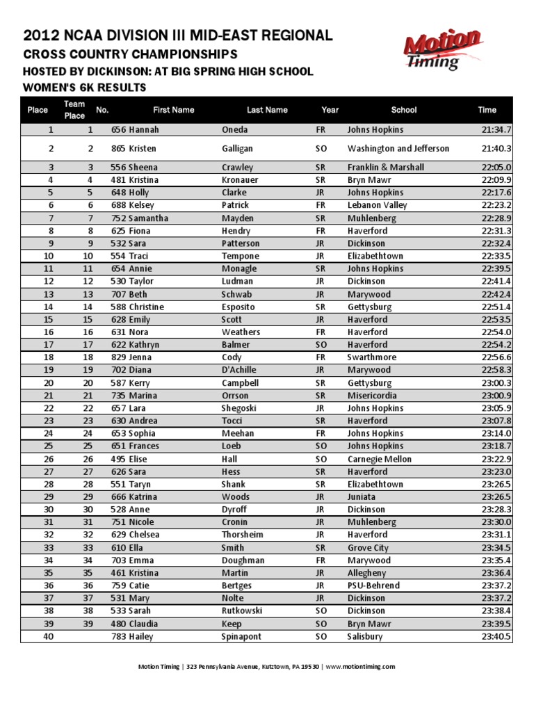 2012 NCAA DIII Women's 6K Results | PDF | Sports & Recreation