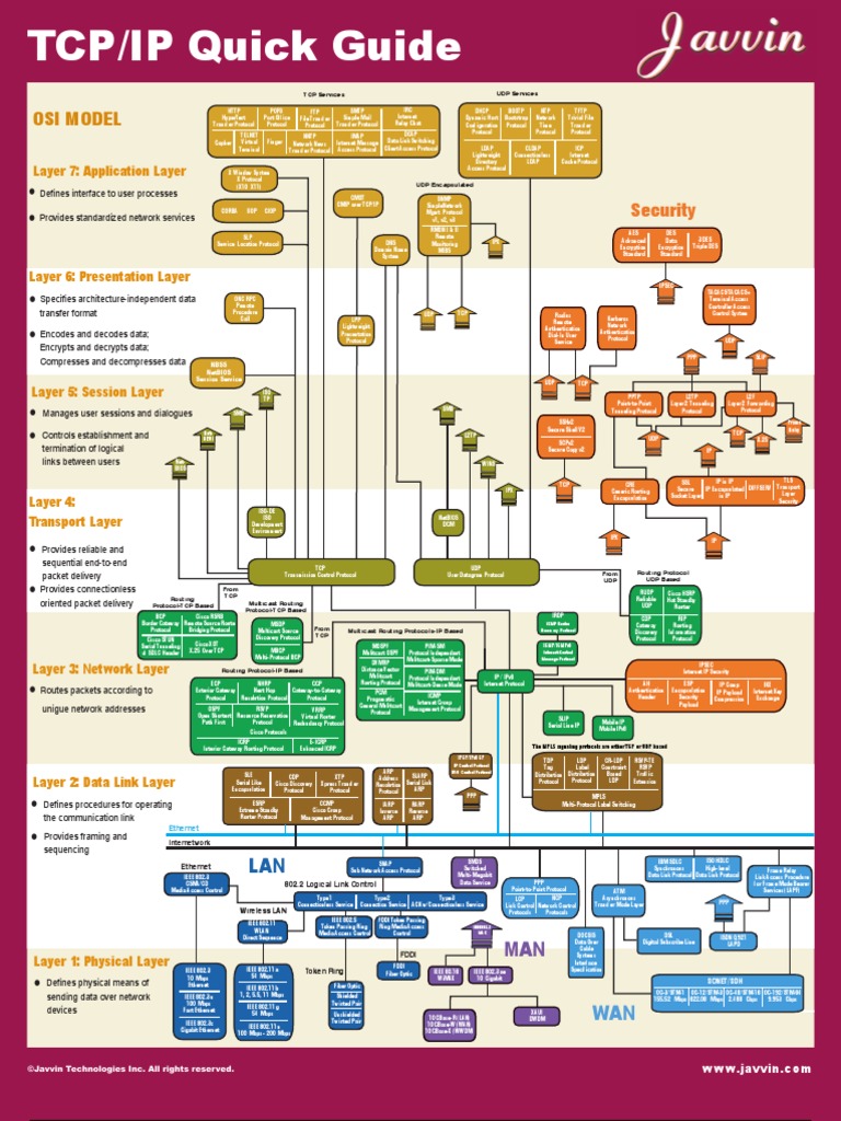 TCP IP Quick Guide | PDF | I Pv6 | Transmission Control Protocol
