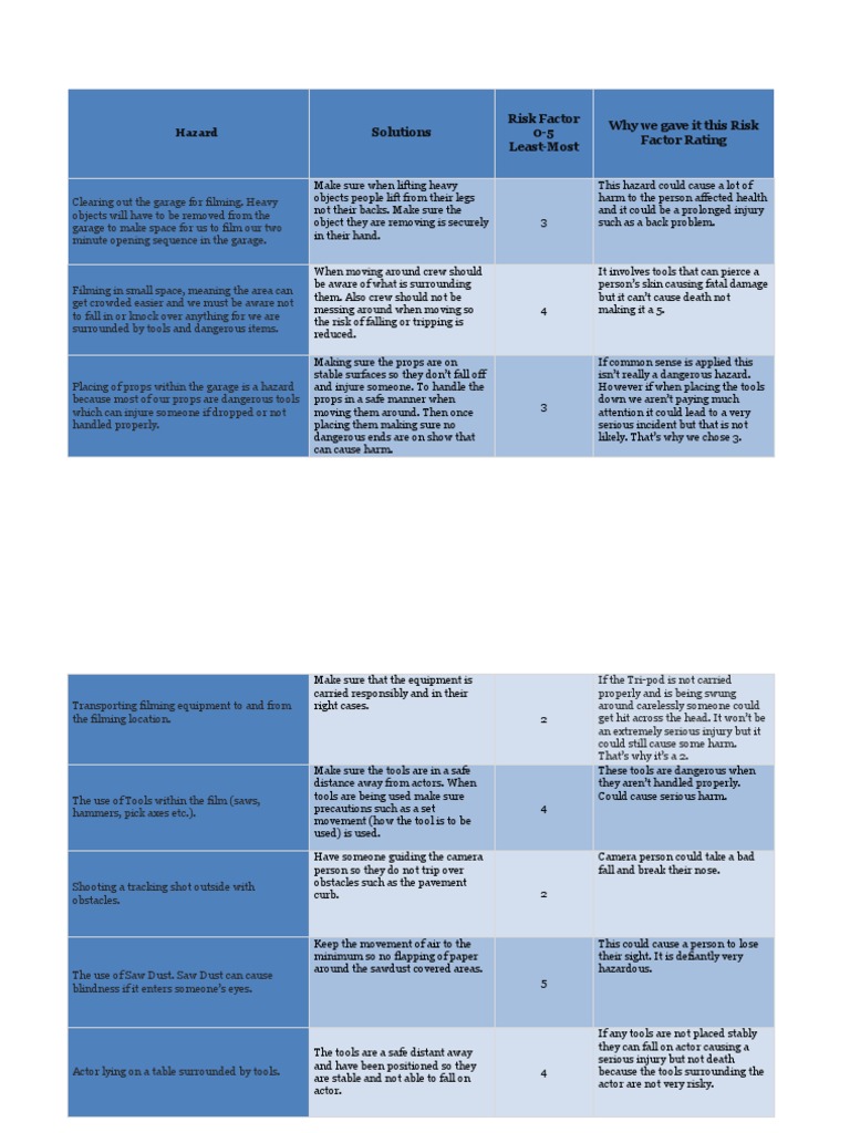 Hazard: Solutions Risk Factor 0-5 Least-Most Why We Gave It This Risk ...