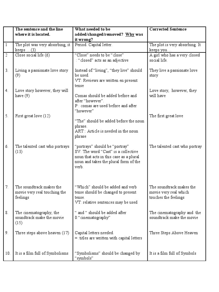 Sentence Corrections and Improvements | PDF