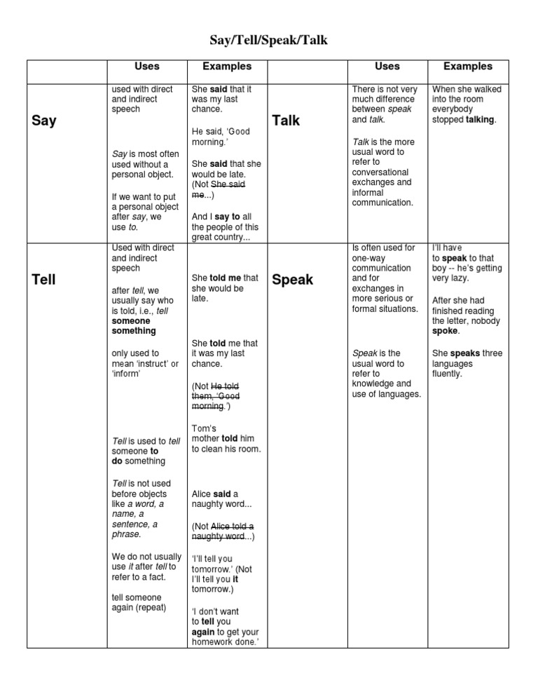 Say, Tell, Speak, Talk Explained | PDF | Foreign Language Studies