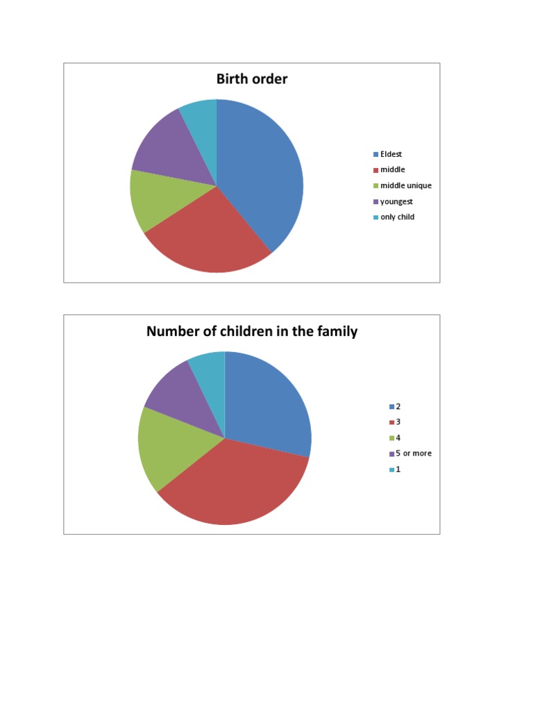 Birth Order: Eldest Middle Middle Unique Youngest Only Child | PDF