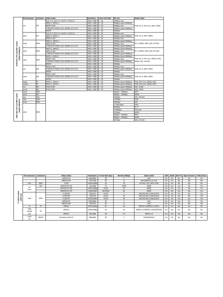 Codec Table All | PDF | MP3 | H.264 / Mpeg 4 Avc