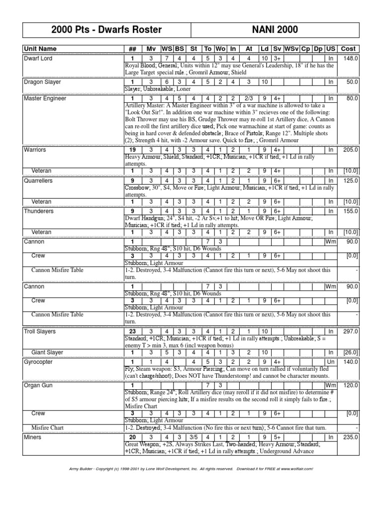 Army Builder - Dwarfs Roster | PDF | Military Technology | Military ...