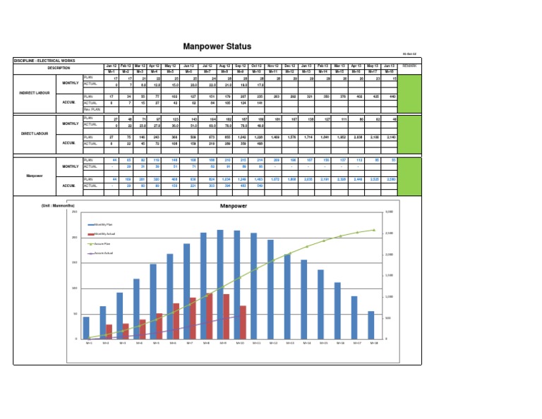 Manpower Analysis | PDF