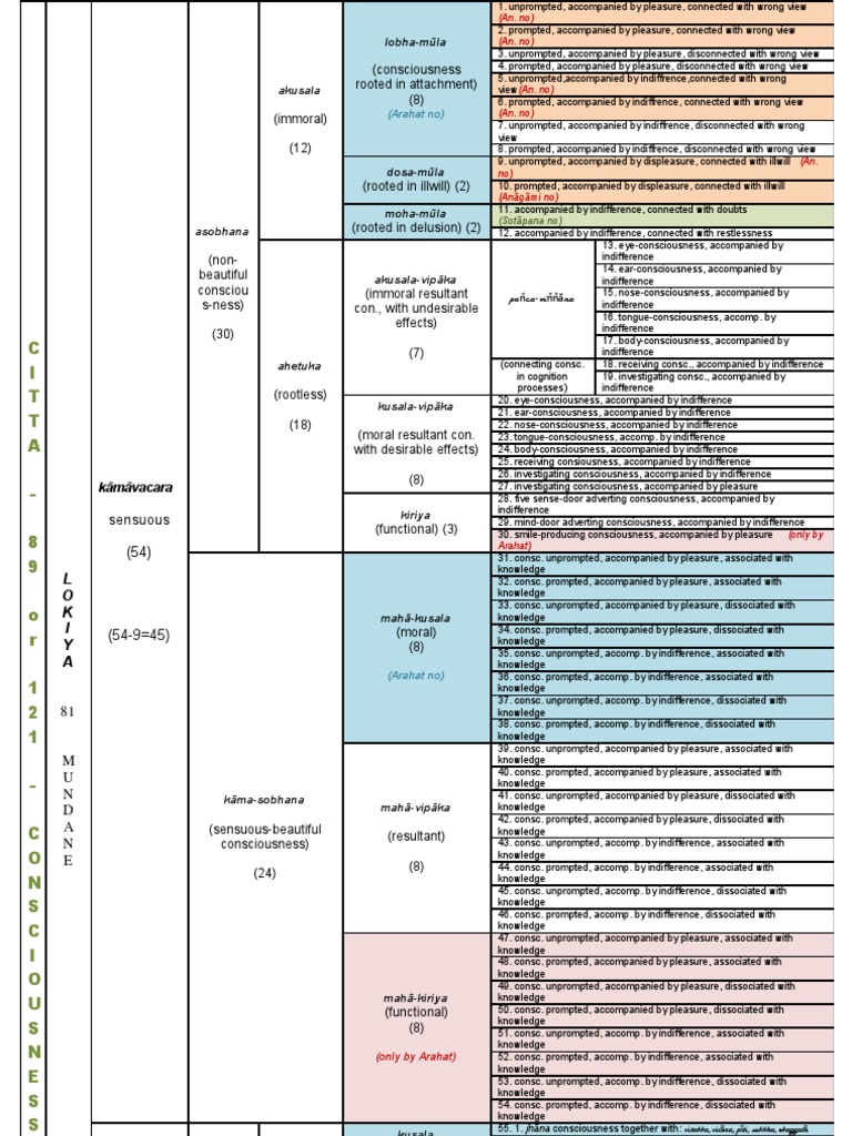 121 Types of Consciousness (2 Pages) | PDF | Cognitive Psychology ...