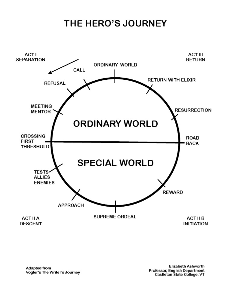 Hero's Journey Circle | PDF