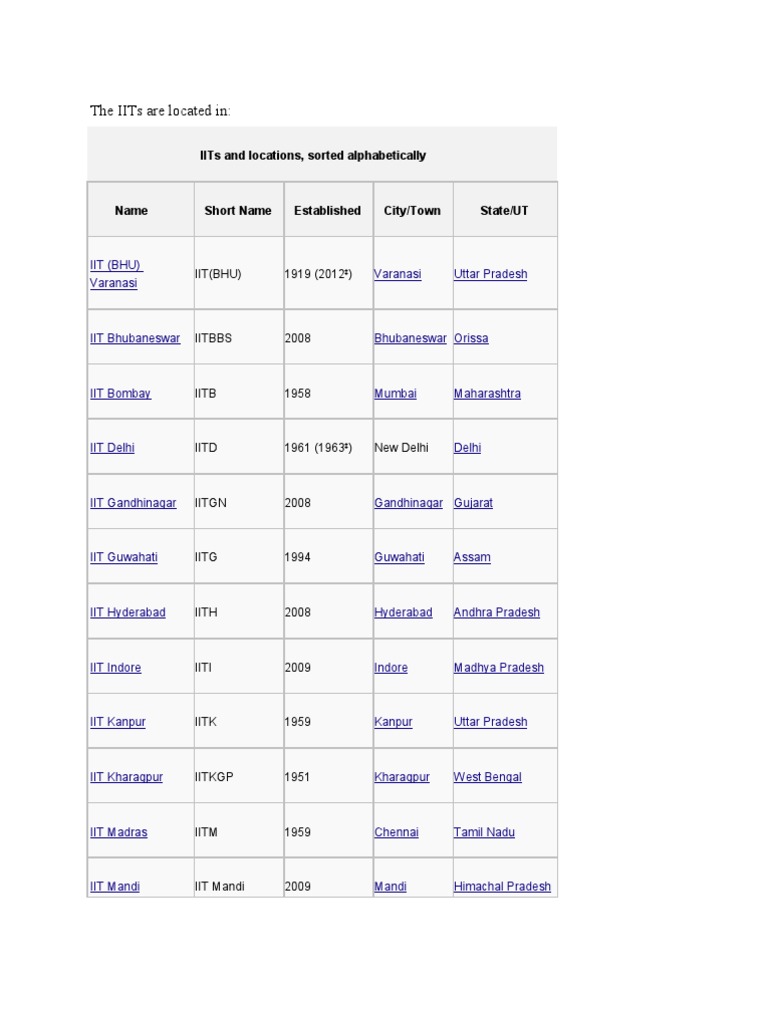 List of Iits Nits Iiits | PDF | Jawaharlal Nehru | Government Of India