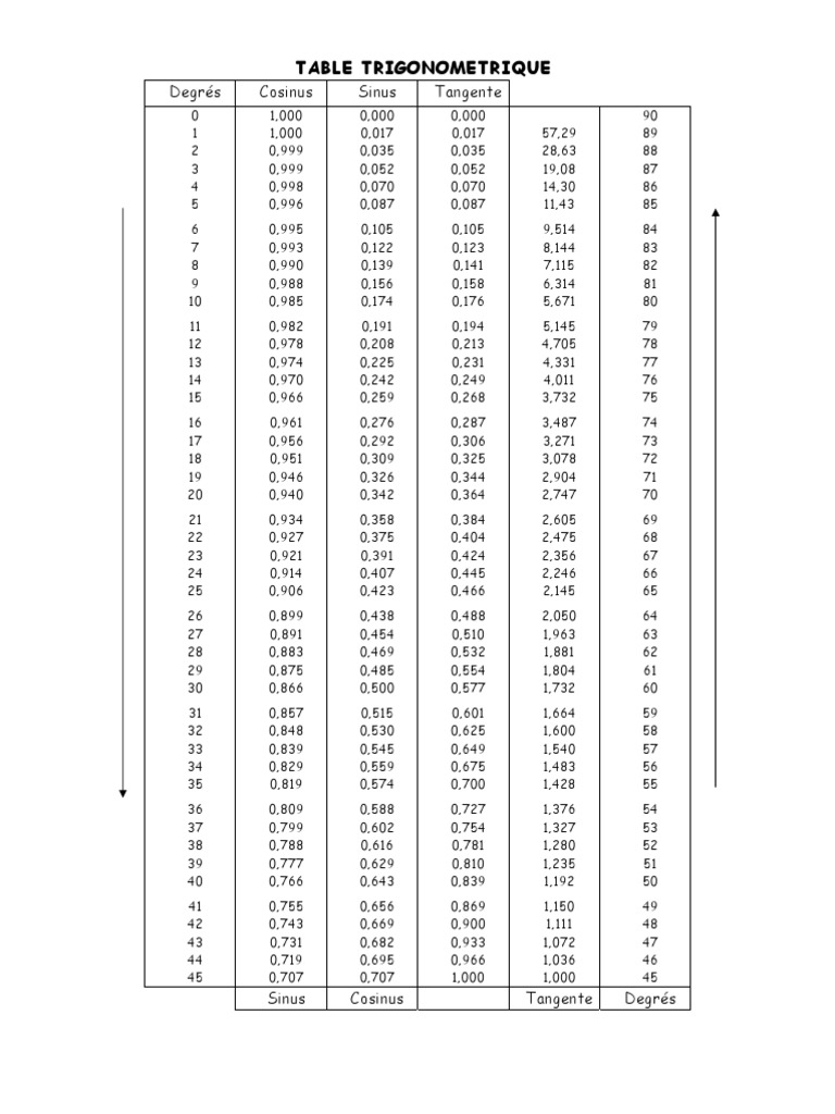 Table Trigonométrique Complète PDF | PDF | Fonction trigonométrique | Angle