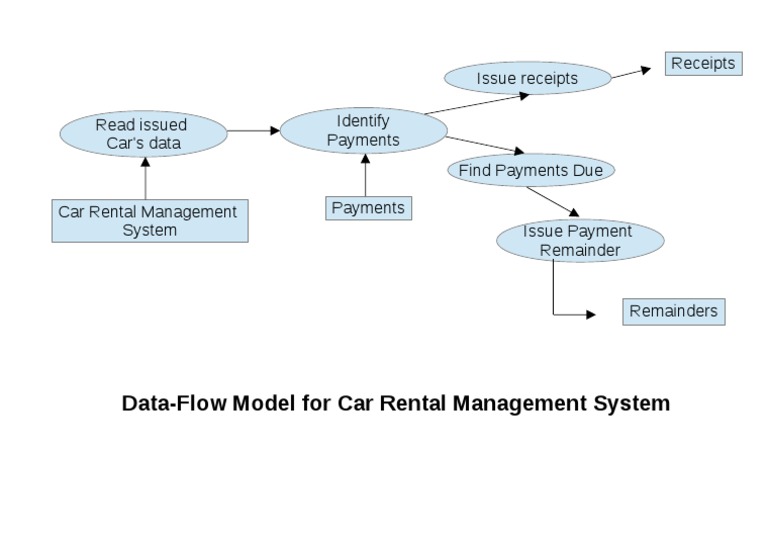 Data Flow | PDF | Business | Technology & Engineering