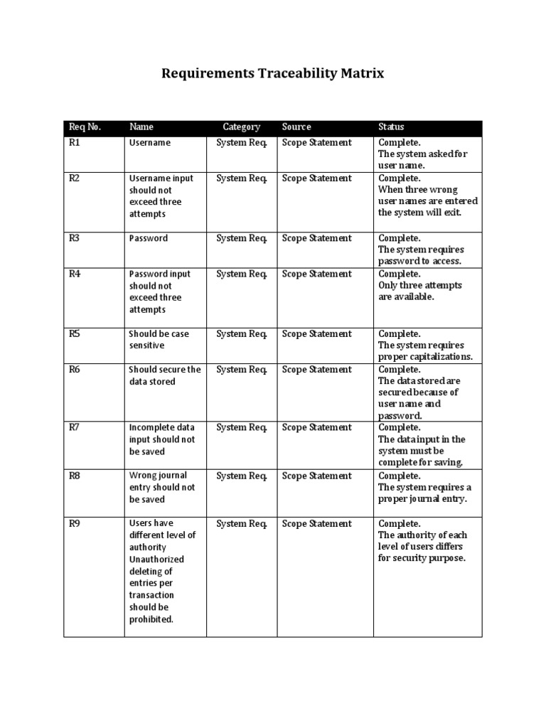 Requirements Traceability Matrix: Req No. Name Category Source Status ...