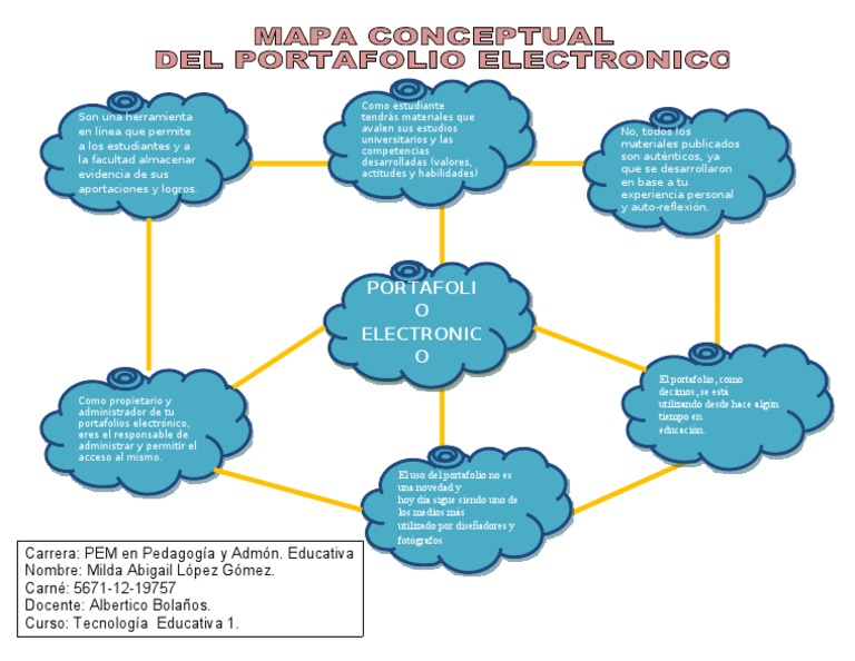 Mapa Conceptual de Portafolio Electronico