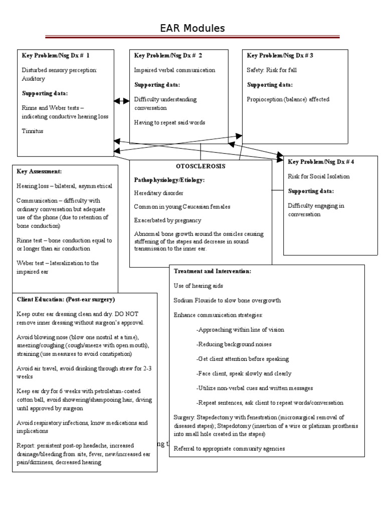 Ear Modules | PDF | Vertigo | Ménière's Disease
