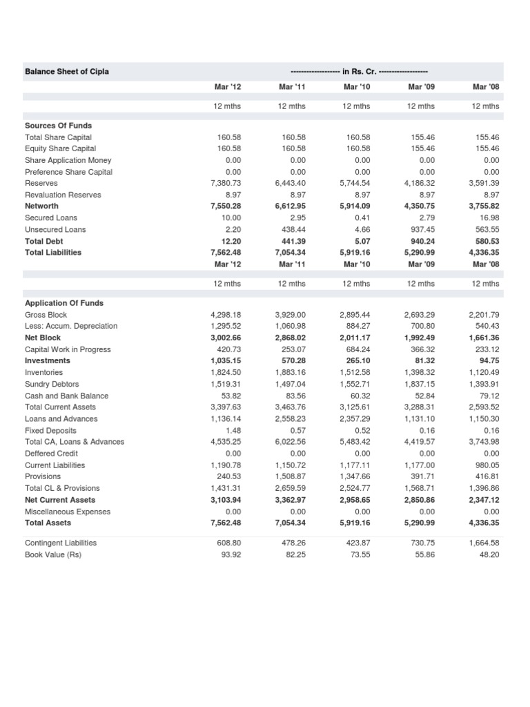Balance Sheet and p&l of Cipla | Economics | Money