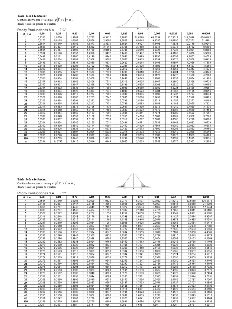 Tabla T de Student (Completa) | PDF