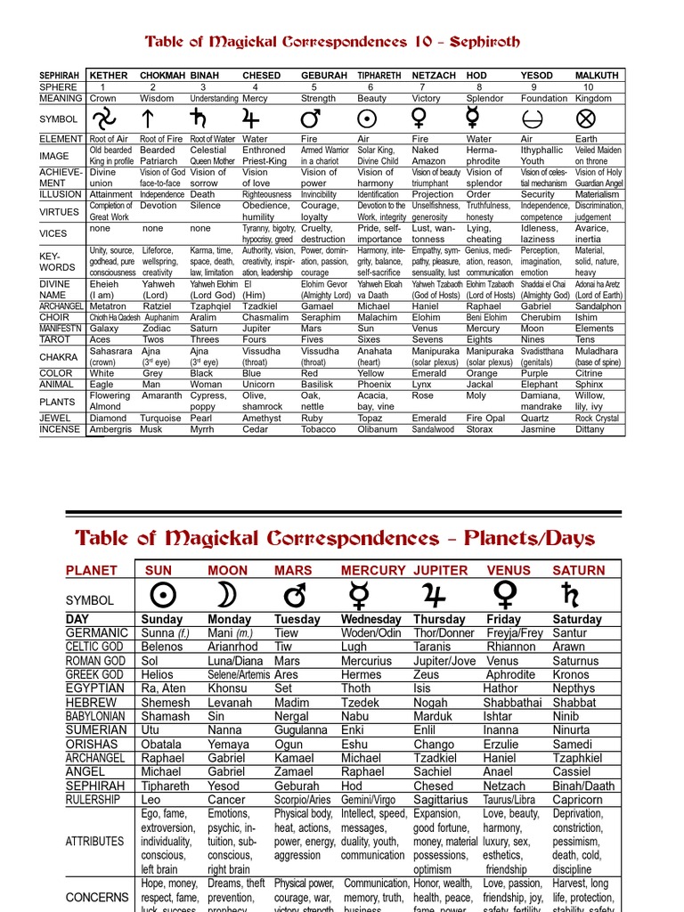 Table of Magical Correspondences | PDF | Poetry
