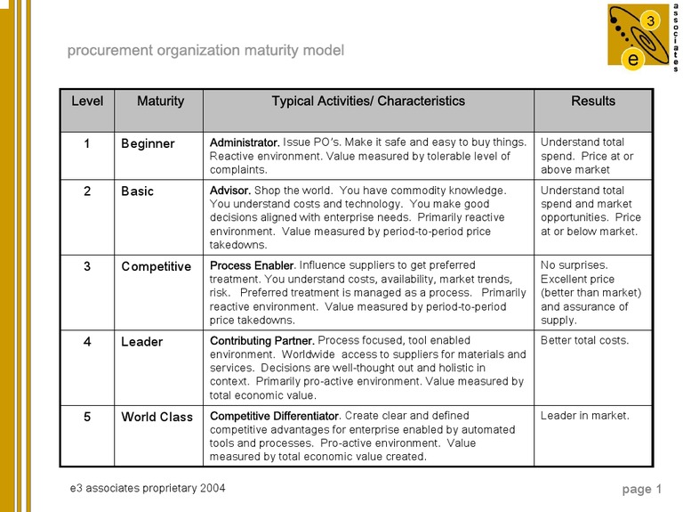 Procurement Maturity Model | PDF | Procurement | Market (Economics)