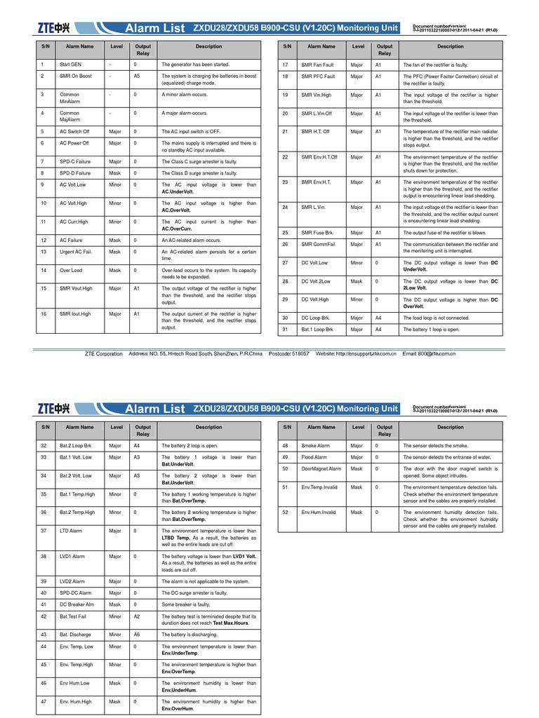 ZXDU28&ZXDU58+B900 CSU+ (V1.20C) +Monitoring+Unit+Alarm+List 340937 ...