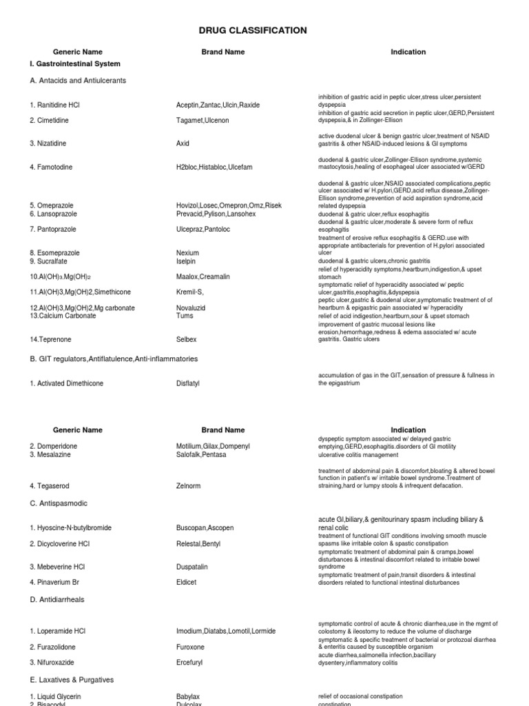 Drug Classification - 001 | PDF | Indigestion | Asthma