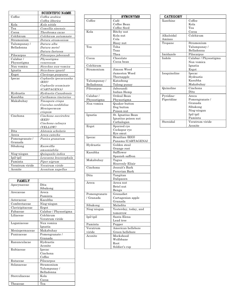 Alkaloids Summary | PDF | Medicinal Plants | Botany