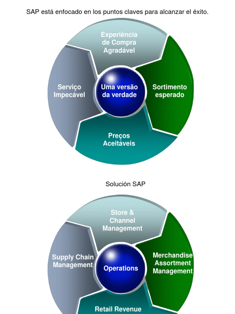 Solution Map Retail | PDF | Supply Chain Management | Procurement