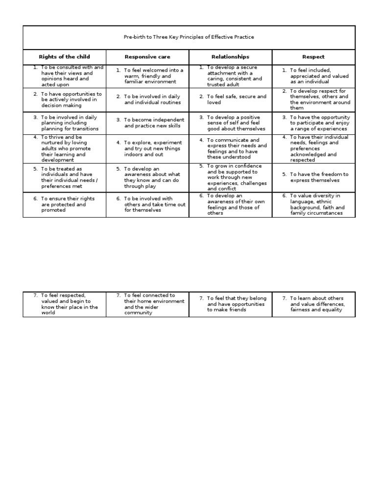 Pre Birth To Three Key Principles | PDF | Attachment Theory | Psychology