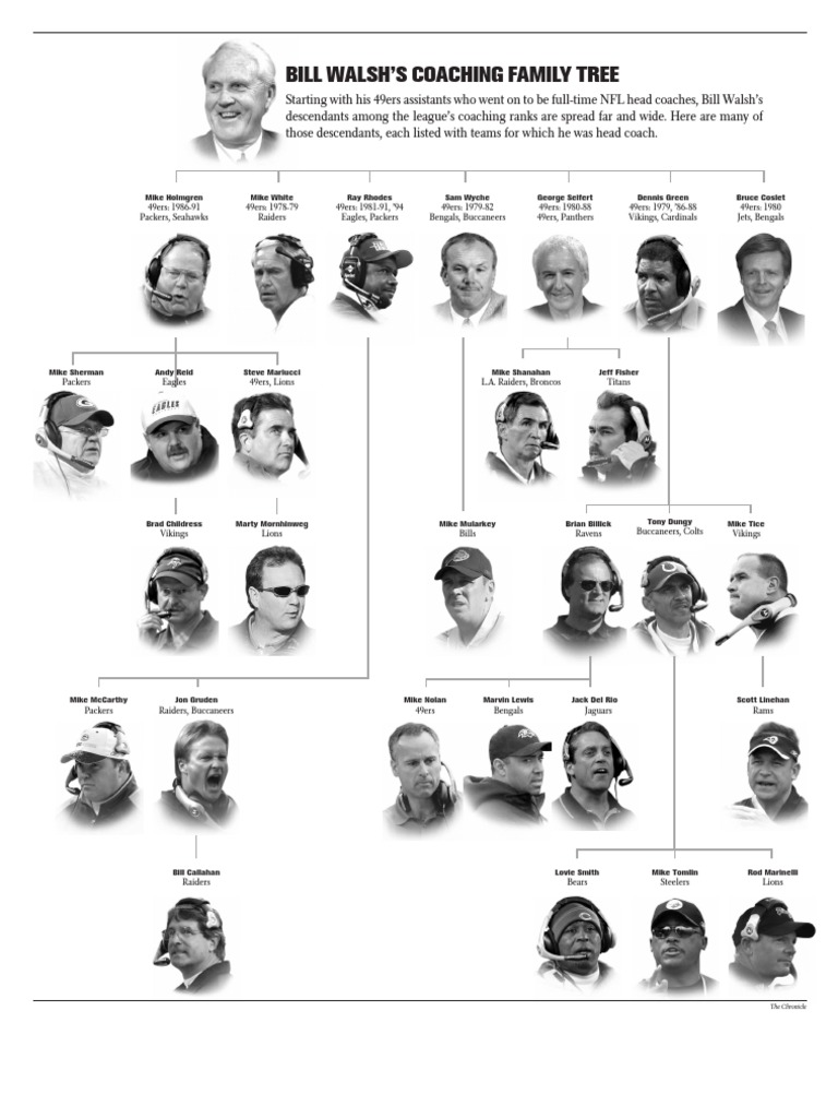 Bill Walsh's Coaching Family Tree | PDF