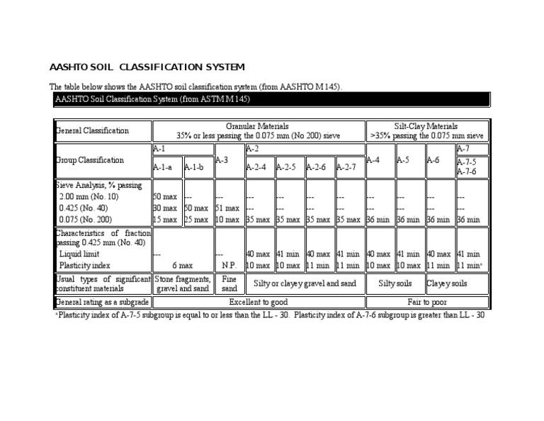 AASHTO Soil Classification System (From ASTM M 145) | PDF