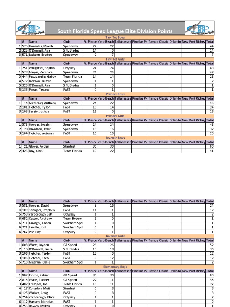 South Florida Speed League Elite Division Points | PDF