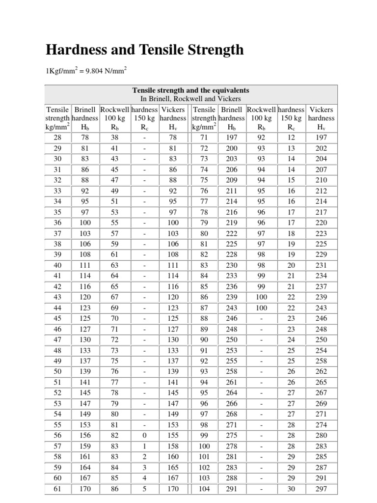 Tensile strength and the equivalents | Steel | Heat Treating