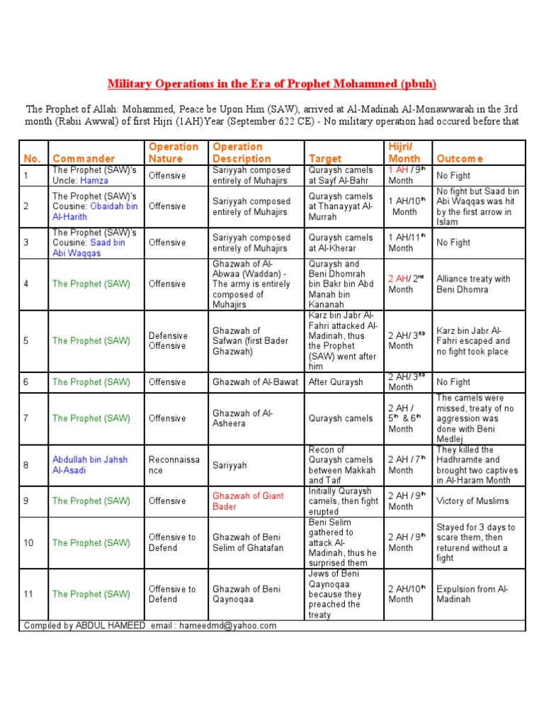 Military Operations in The Era of Prophet Mohammed (Phuh) | PDF ...