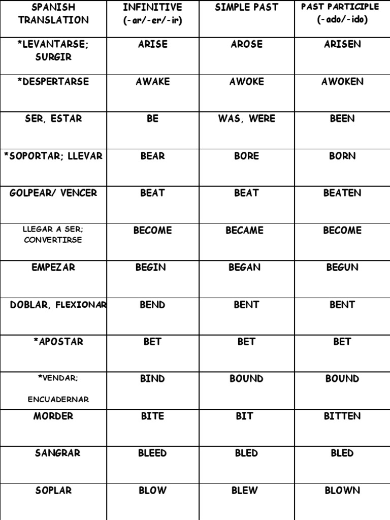 Spanish Verb Conjugation Guide | PDF | Language Arts & Discipline | Art