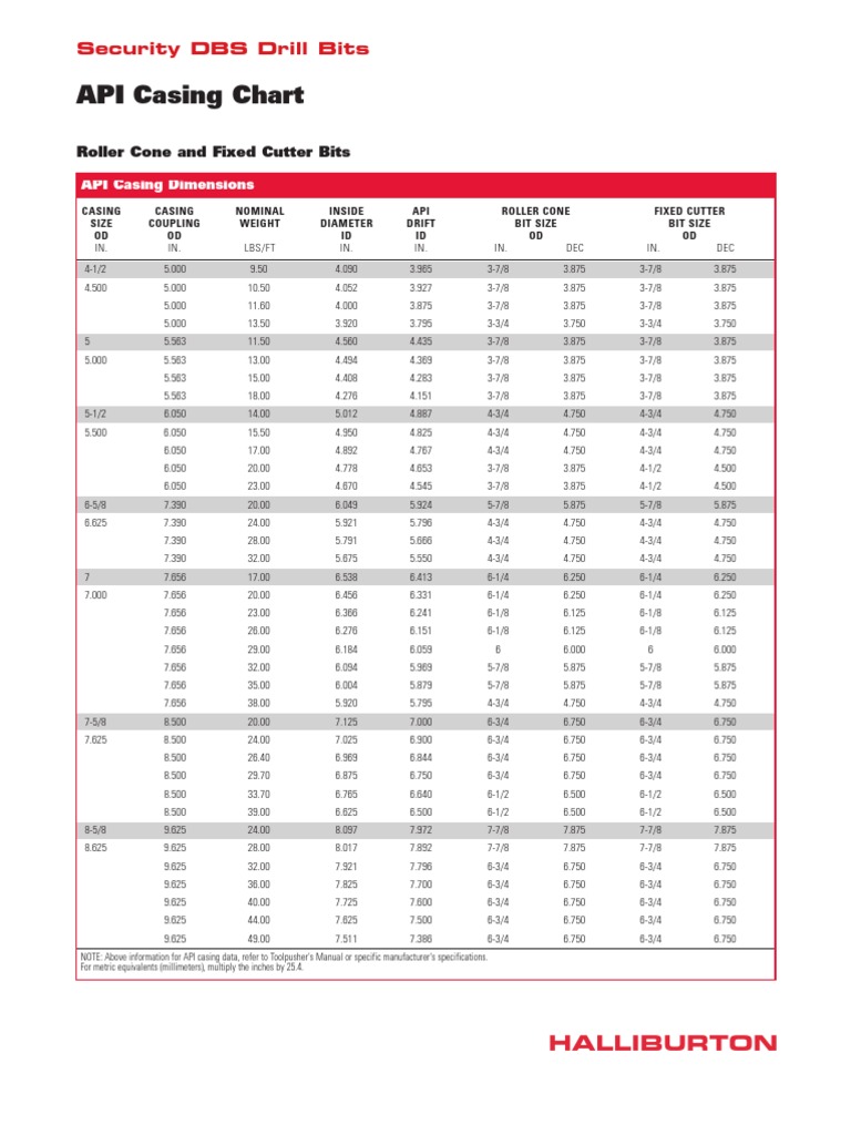 API Casing Chart | PDF