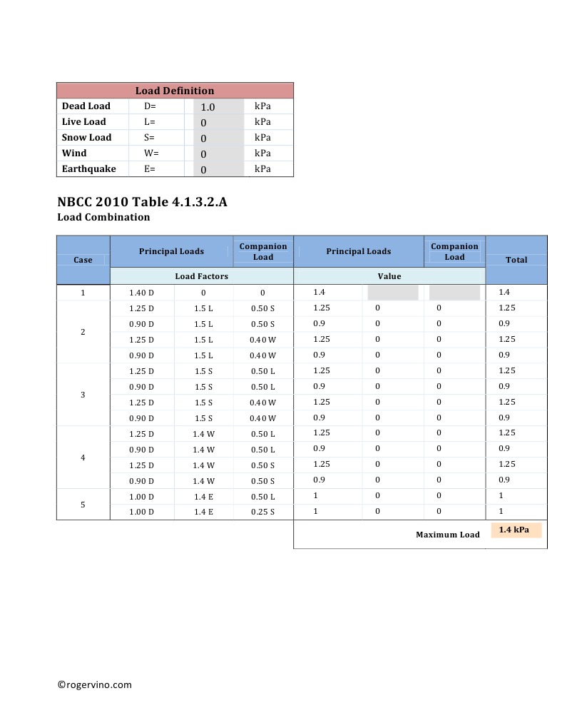 NBCC 2010 Load Combination | PDF