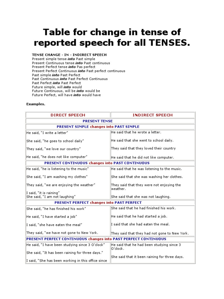 Table For Change in Tense of Reported Speech For All TENSES | PDF ...