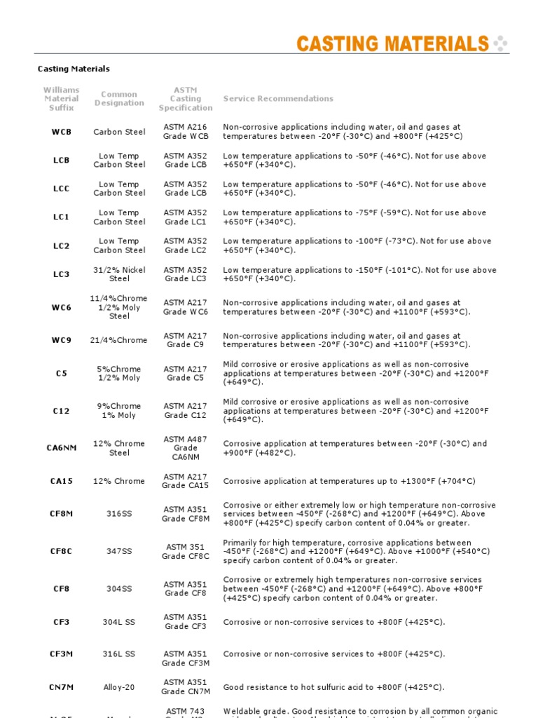 Williams Material Suffix Common Designation Astm Casting Specification ...