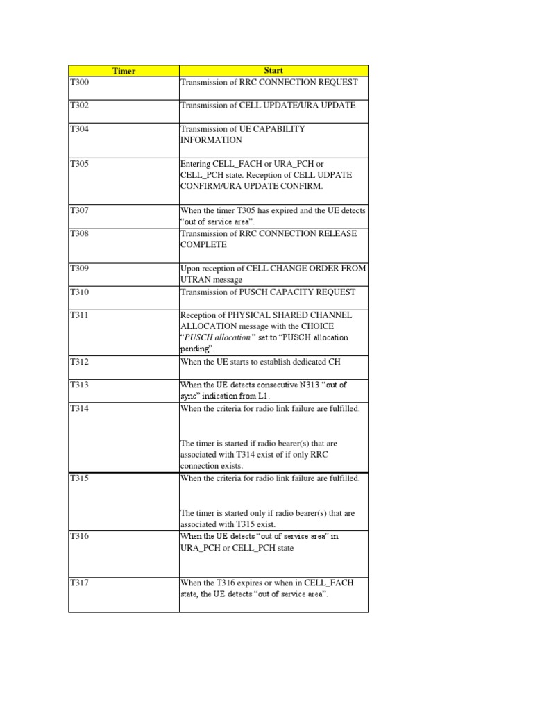 Timers For UE: Timer Start | PDF | Telecommunications | Network Protocols