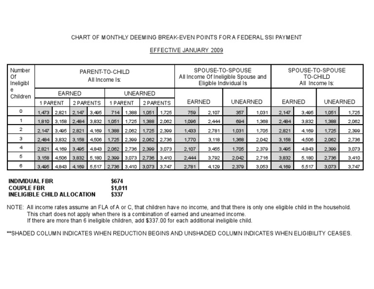 Deeming Chart 2009 | PDF