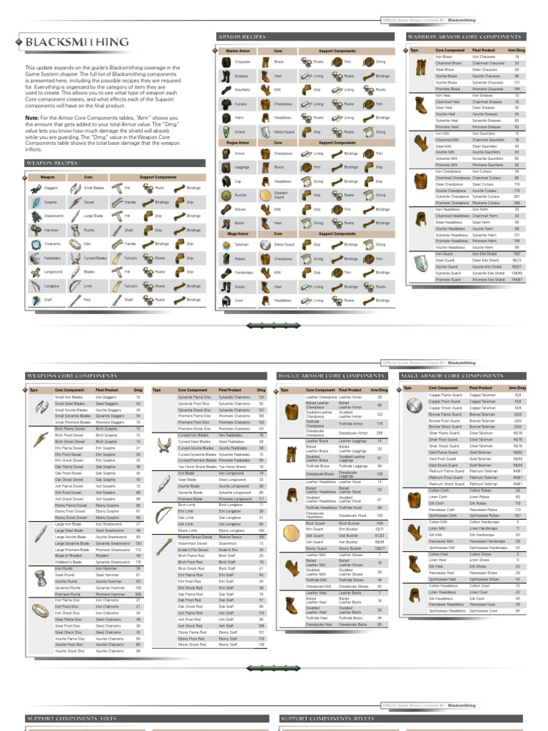 Blacksmithing Guide: Armor & Weapons | PDF | Shield | Dagger