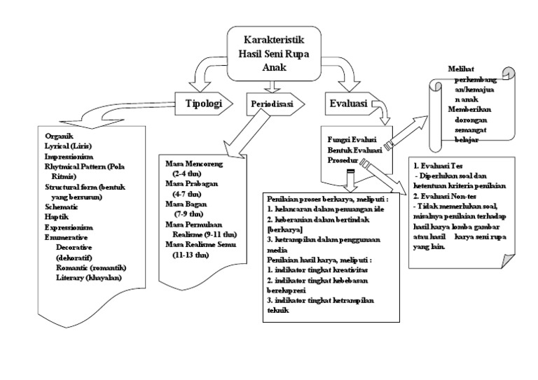 Peta Konsep Karakteristik Seni Rupa | PDF