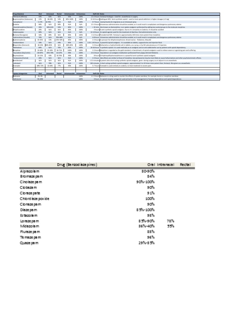 Opiate Bioavailability and Dosing Charts | PDF | Opioid | Morphine
