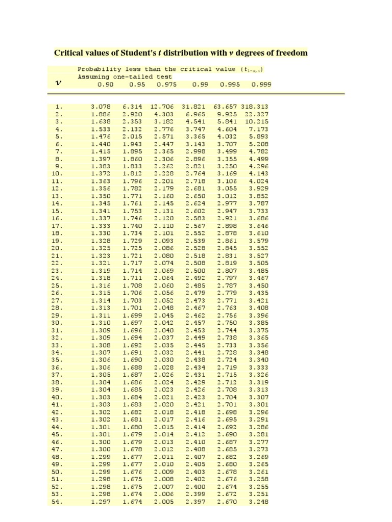 Full T Distribution Table