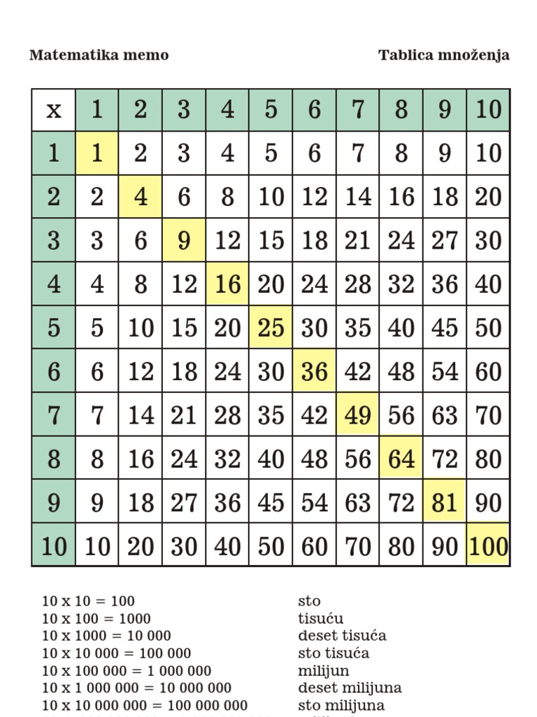 Tablica Mnozenja | PDF