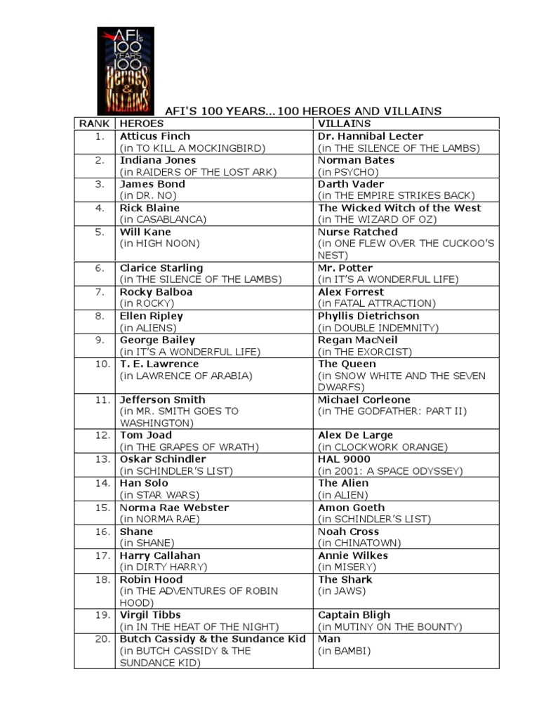 AFI - America's Top 100 Heroes and Villains in Movies | PDF | Leisure